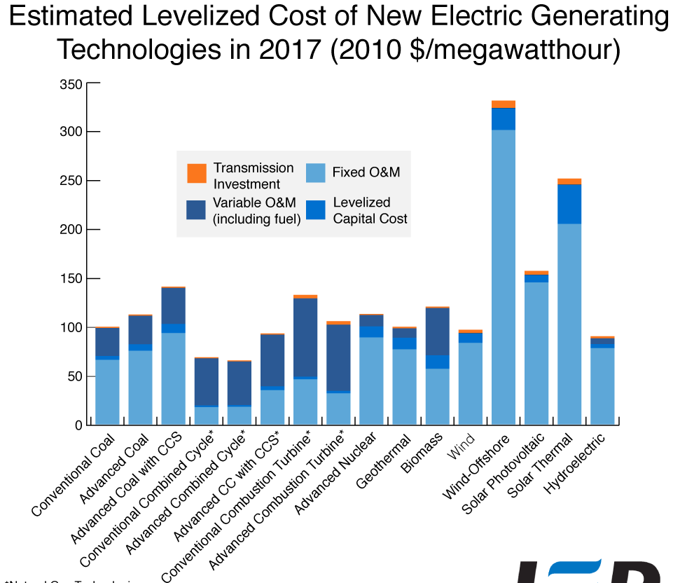 Nuclear Energy Costs Benefits Tom Quisel